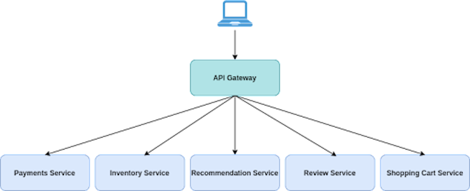 What is an API Gateway? Core Fundamentals and Use Cases | Kong Inc.