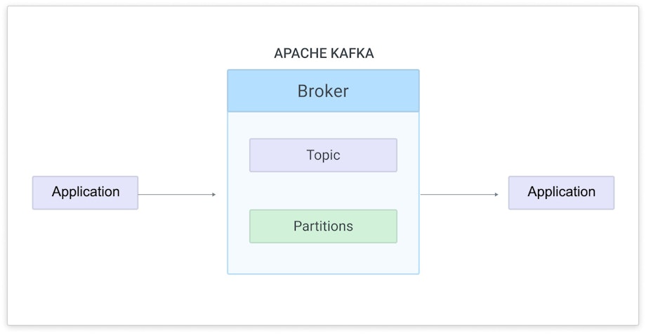 What is Apache Kafka? Fundamentals and Examples | Kong Inc.