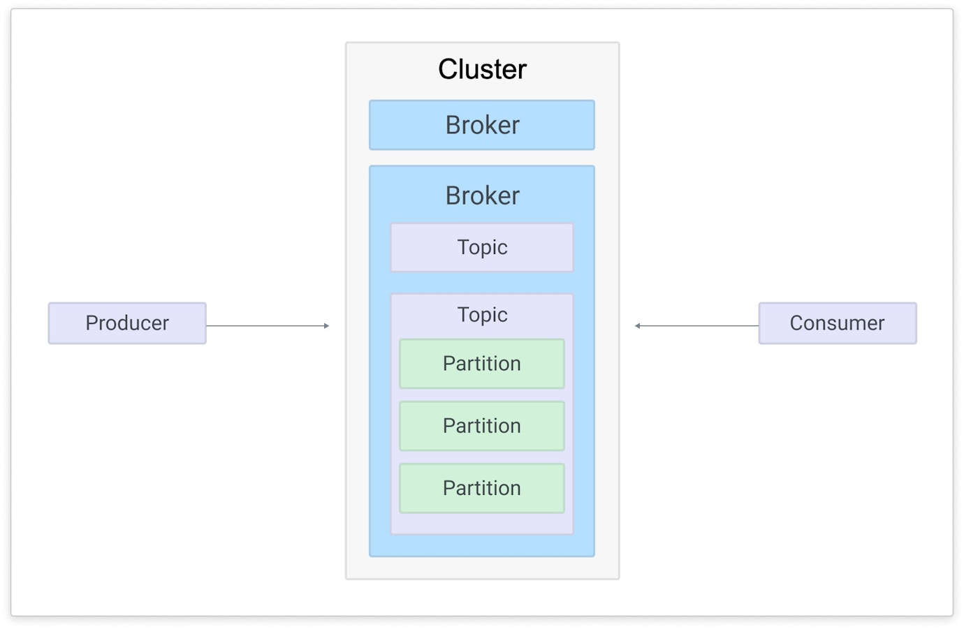 What is Apache Kafka? Fundamentals and Examples | Kong Inc.