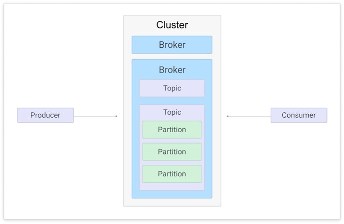 What is Apache Kafka? Fundamentals and Examples | Kong Inc.