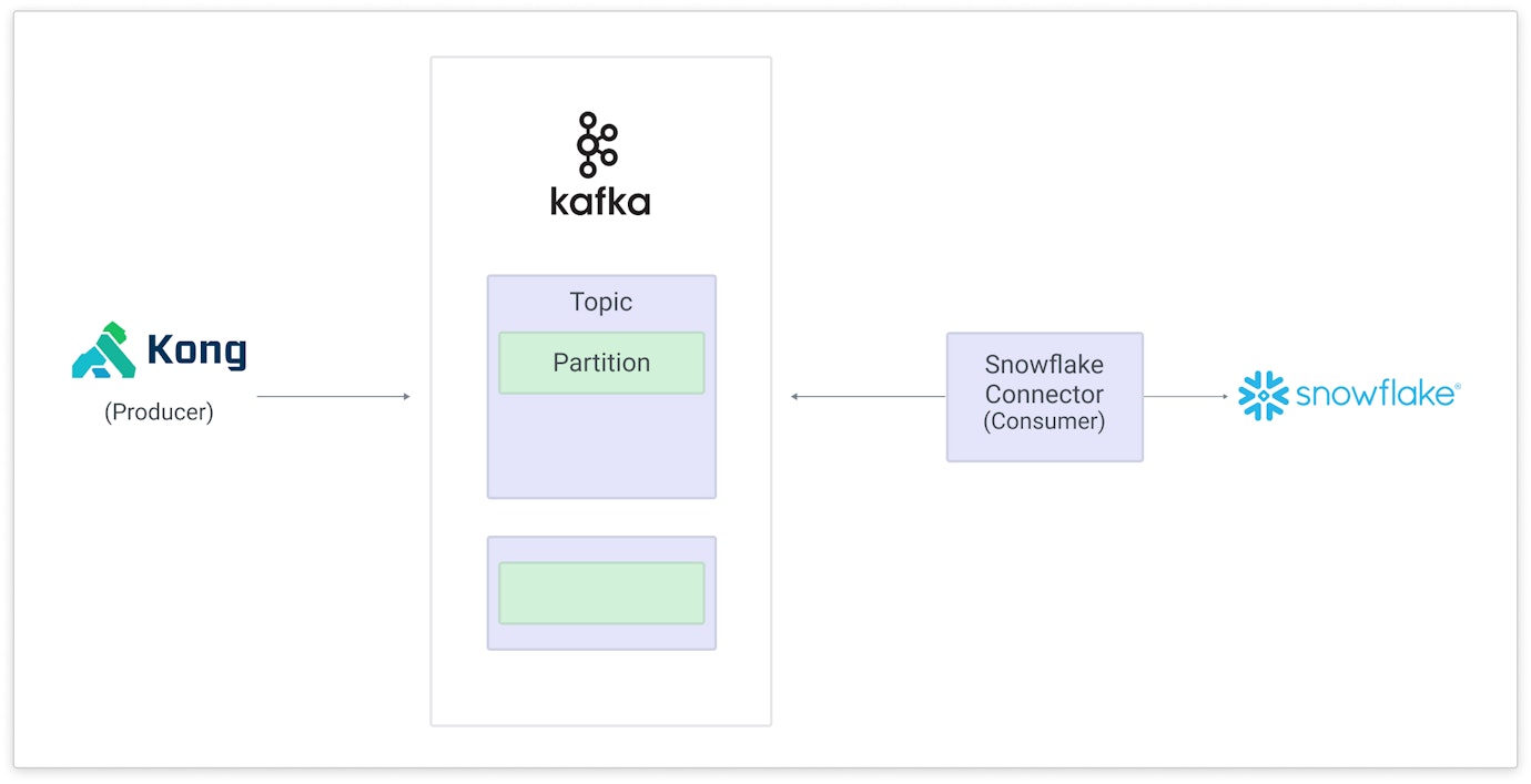 What is Apache Kafka? Fundamentals and Examples | Kong Inc.