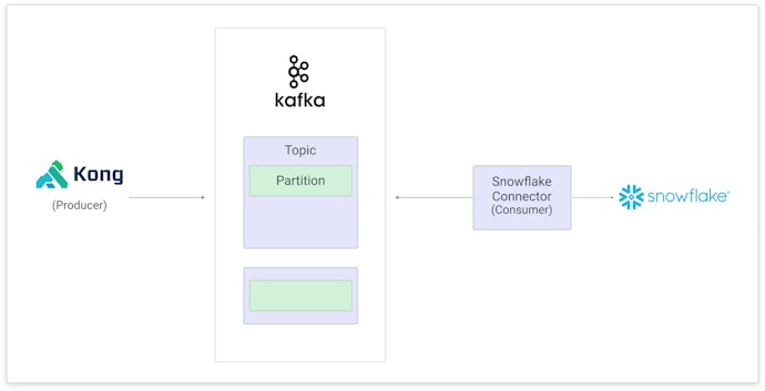 What is Apache Kafka? Fundamentals and Examples | Kong Inc.