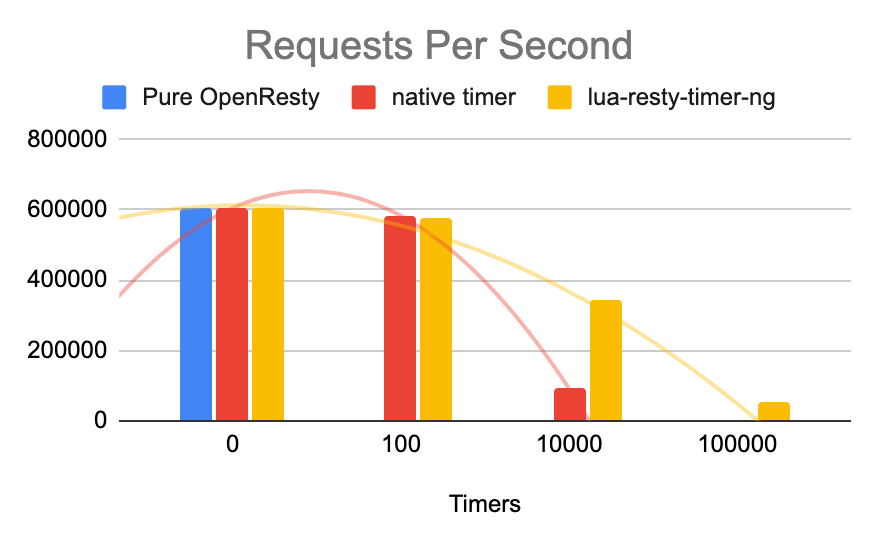 A Scalable Timer Library for Kong Gateway 3.0 | Kong Inc.