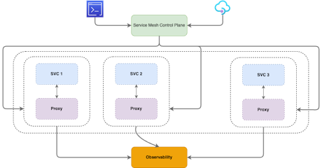 Beginner's Guide: What is a Service Mesh? | Kong Inc.