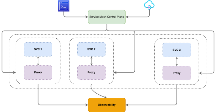 Beginner's Guide: What is a Service Mesh? | Kong Inc.