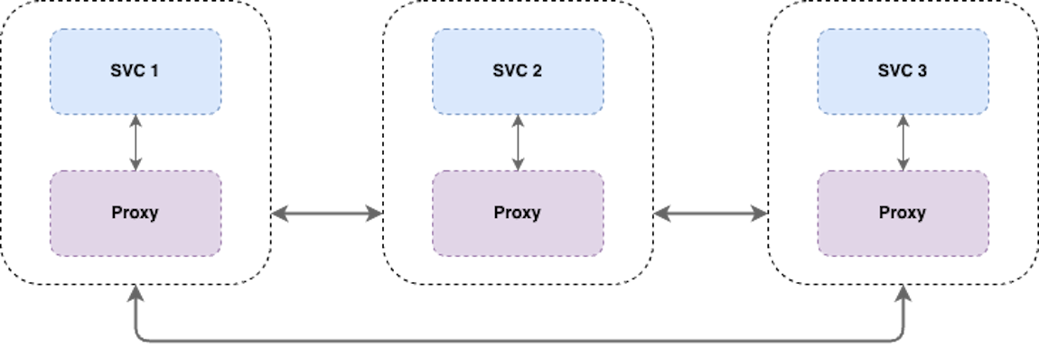 Beginner's Guide: What is a Service Mesh? | Kong Inc.