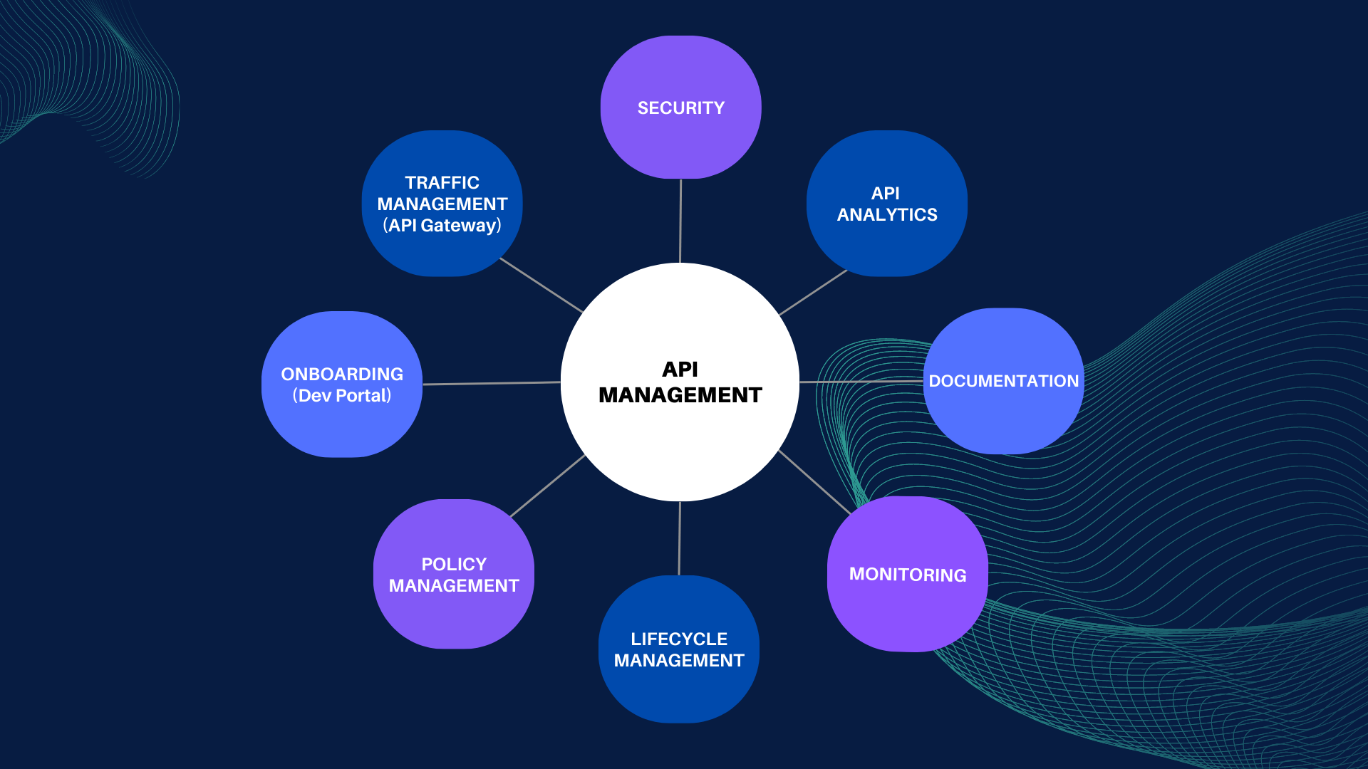What is API Management (APIM) - Concepts and Use Cases | Kong Inc.