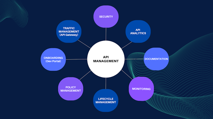 What is API Management (APIM) - Concepts and Use Cases | Kong Inc.