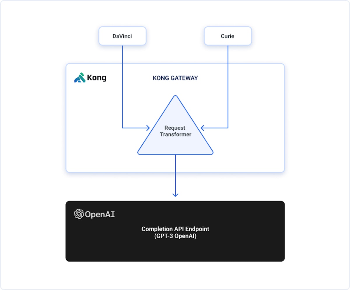 Solution for Powering OpenAI Applications | Kong Inc.