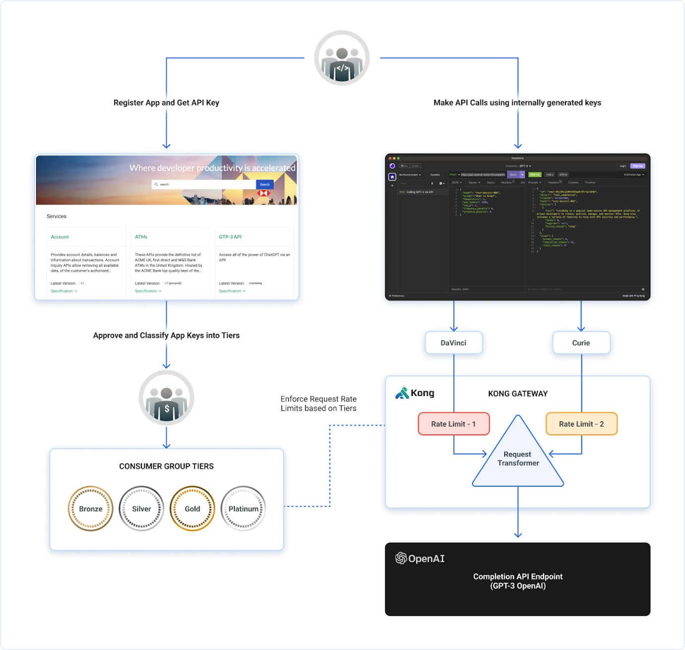 Solution for Powering OpenAI Applications | Kong Inc.