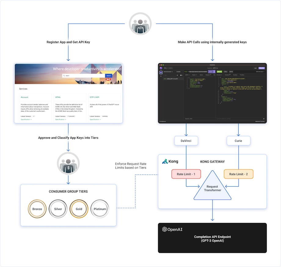 Solution for Powering OpenAI Applications | Kong Inc.
