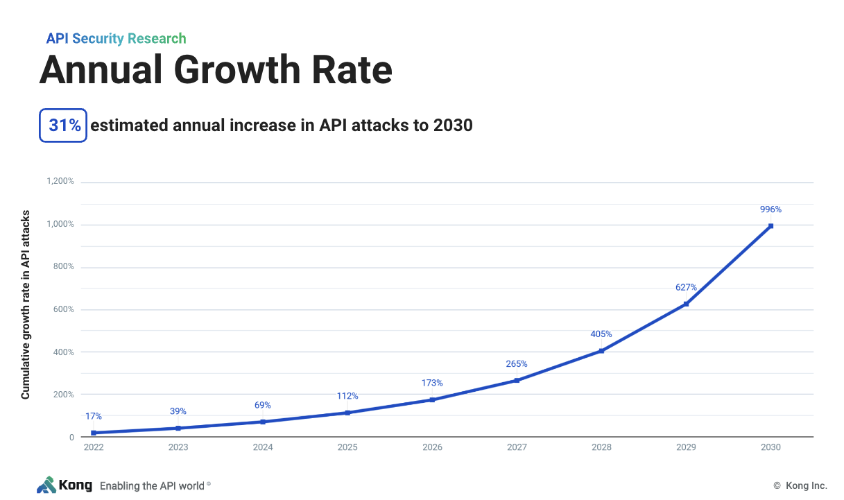 Why Api Attacks Are On The Rise Predictions And More Kong Inc