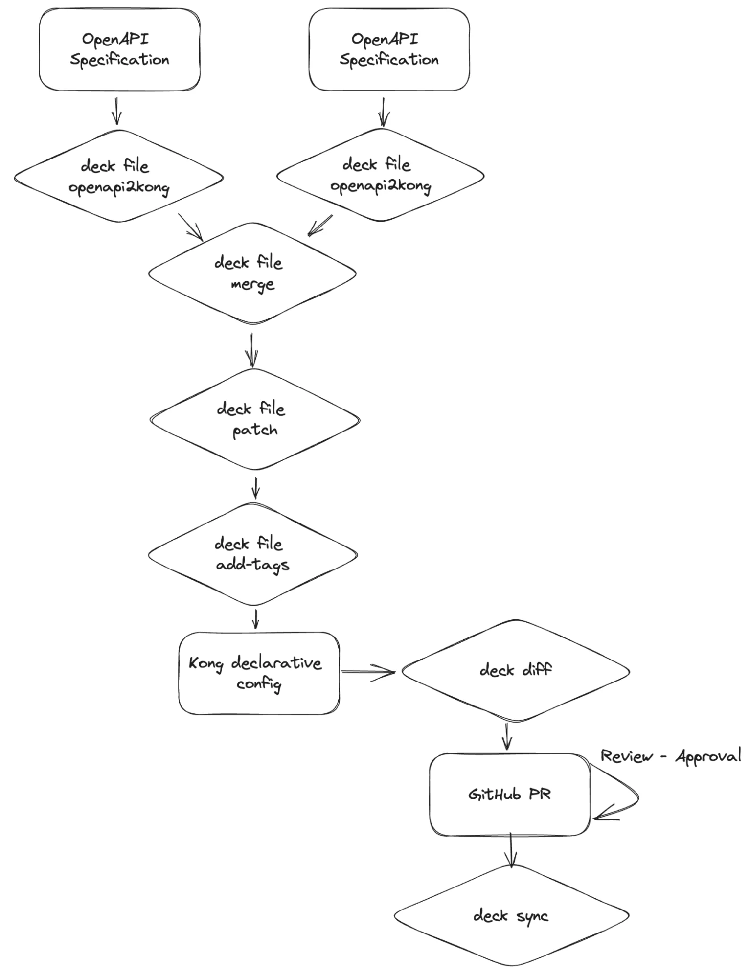 Enhancing APIOps and Federated API Management with decK 1.24 | Kong Inc.
