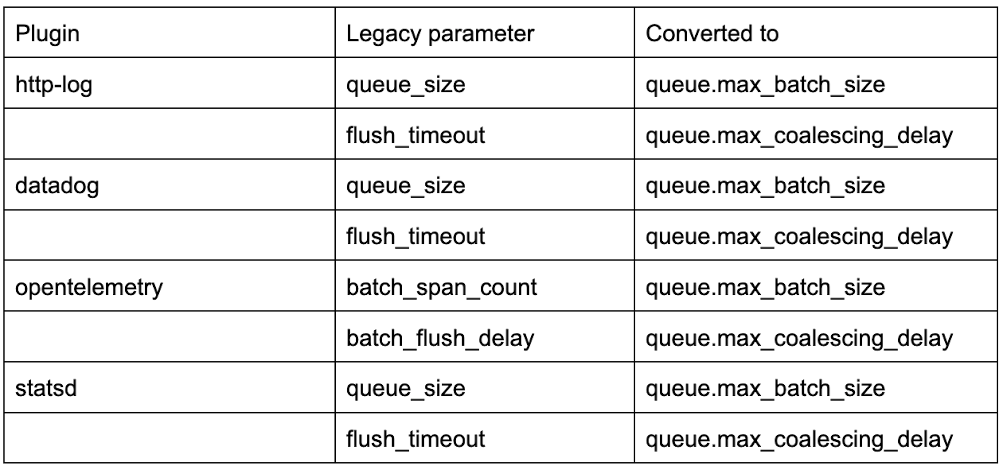 Reworked Plugin Queues in Kong Gateway 3.3 | Kong Inc.
