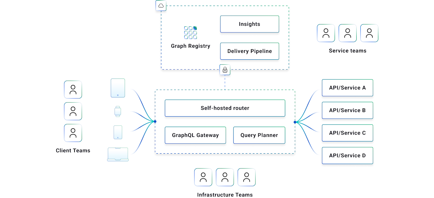 Harness the Combined Power of API Management and GraphQL | Kong Inc.