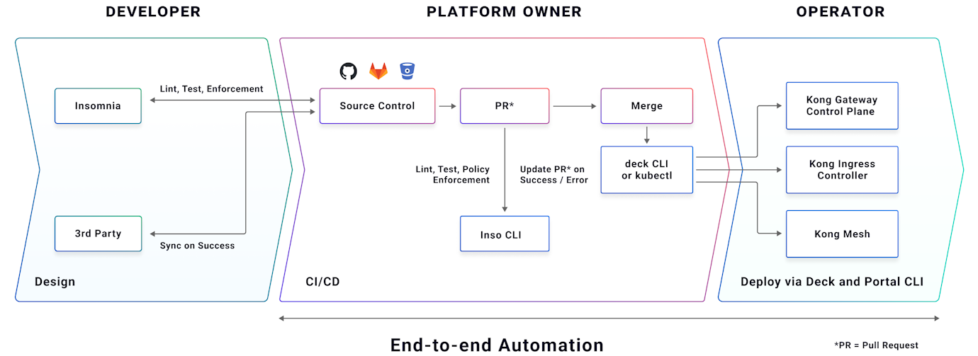 Harness the Combined Power of API Management and GraphQL | Kong Inc.