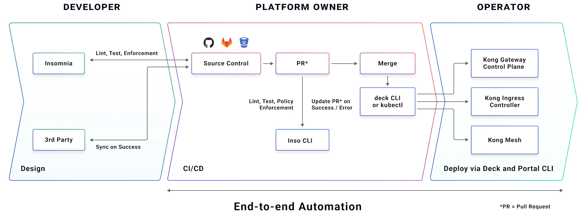 Harness the Combined Power of API Management and GraphQL | Kong Inc.