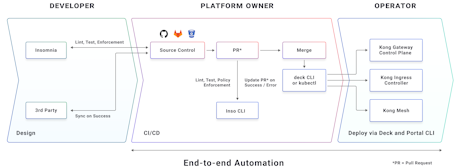Harness the Combined Power of API Management and GraphQL | Kong Inc.