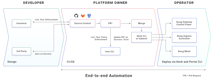 Harness the Combined Power of API Management and GraphQL | Kong Inc.