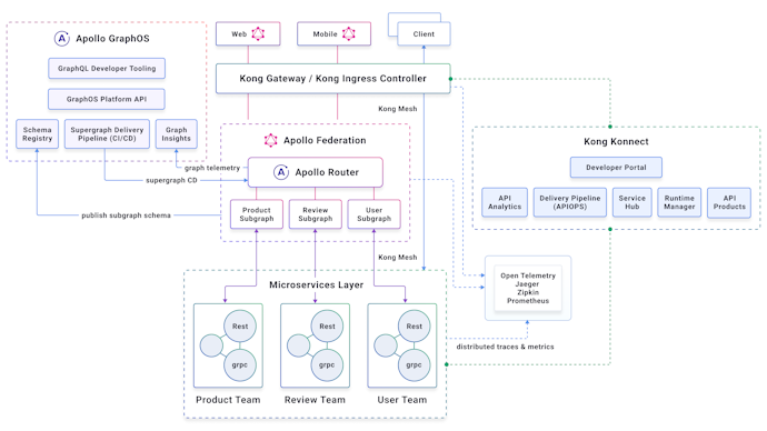 Harness the Combined Power of API Management and GraphQL | Kong Inc.