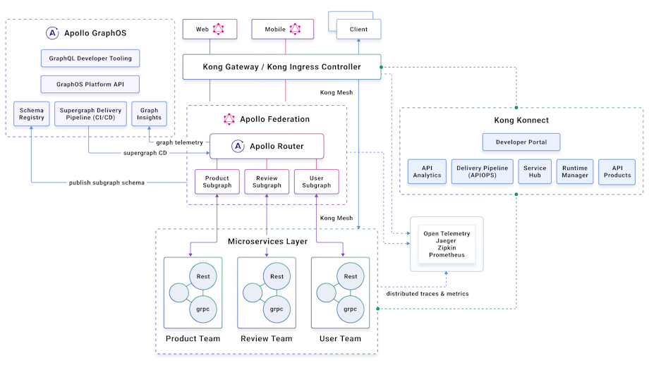 Harness the Combined Power of API Management and GraphQL | Kong Inc.