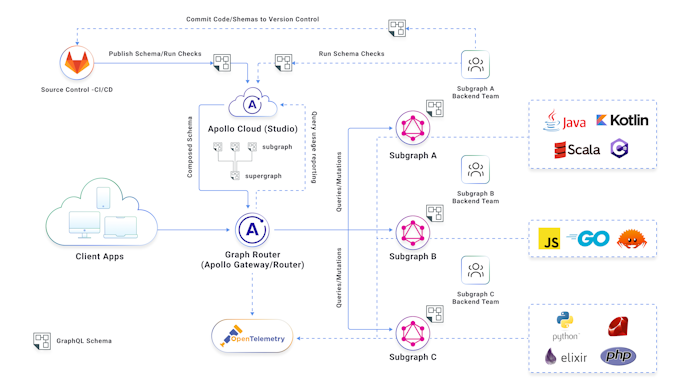 Harness the Combined Power of API Management and GraphQL | Kong Inc.