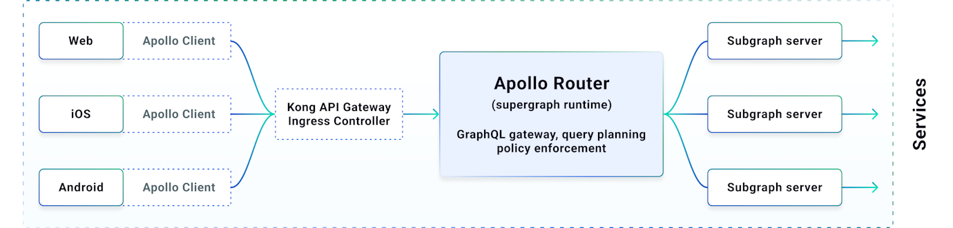Harness the Combined Power of API Management and GraphQL | Kong Inc.