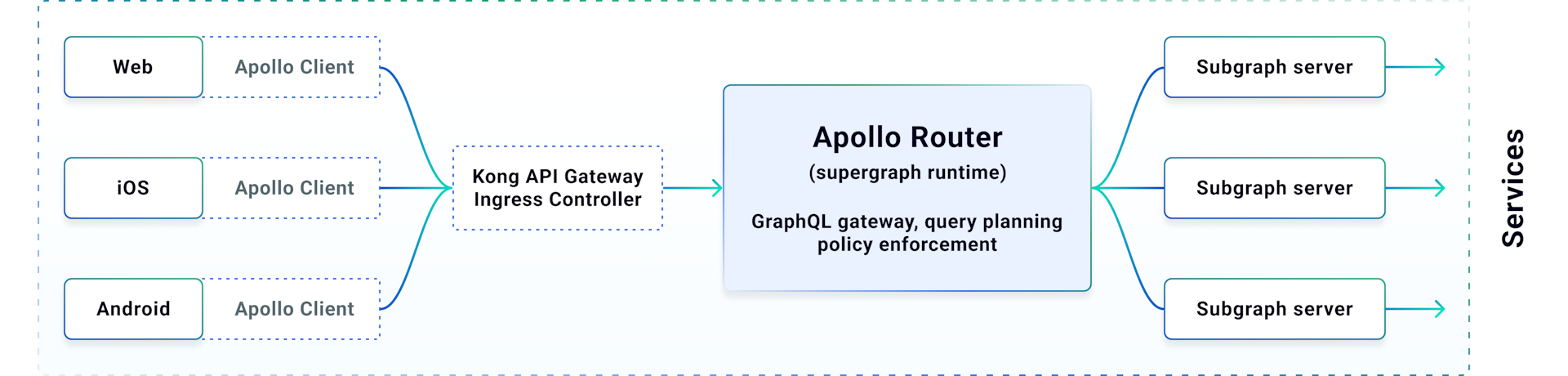 Harness the Combined Power of API Management and GraphQL | Kong Inc.
