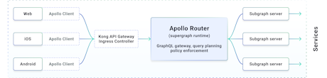 Harness the Combined Power of API Management and GraphQL | Kong Inc.