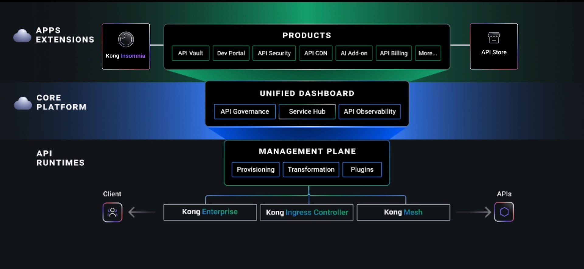 Unveiling the New Kong Konnect: Where the Future of APIs Belongs | Kong ...