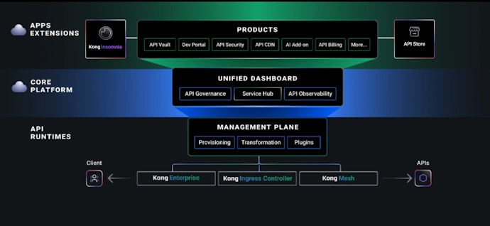 Unveiling the New Kong Konnect: Where the Future of APIs Belongs | Kong ...
