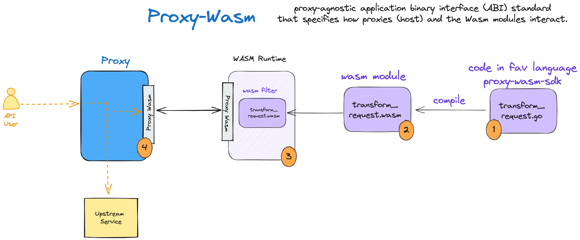 What is Proxy-Wasm: WebAssembly for Proxies | Kong Inc.