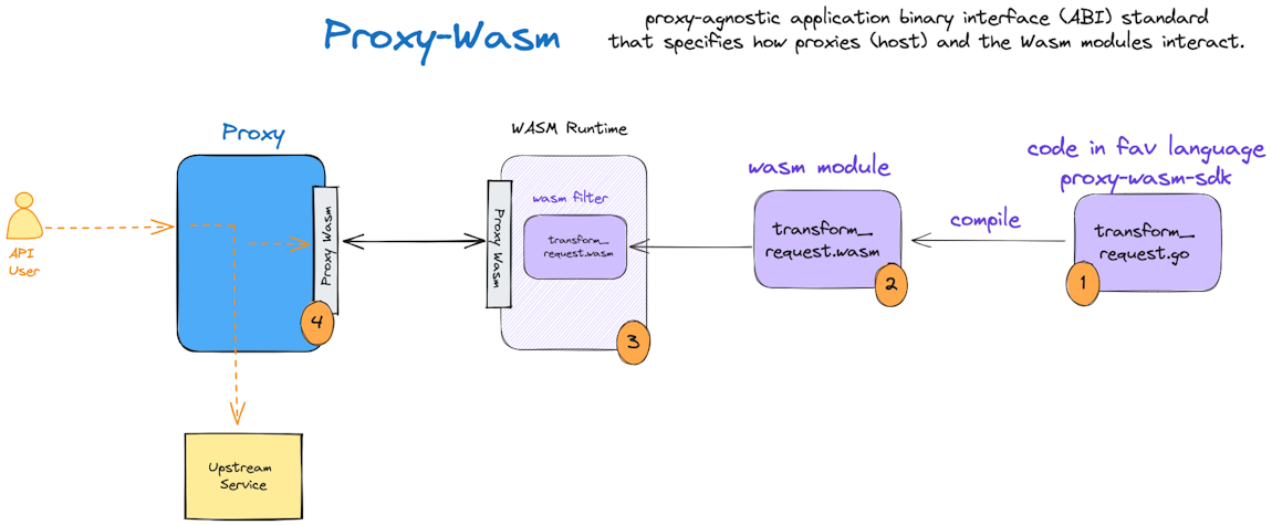What is Proxy-Wasm: WebAssembly for Proxies | Kong Inc.