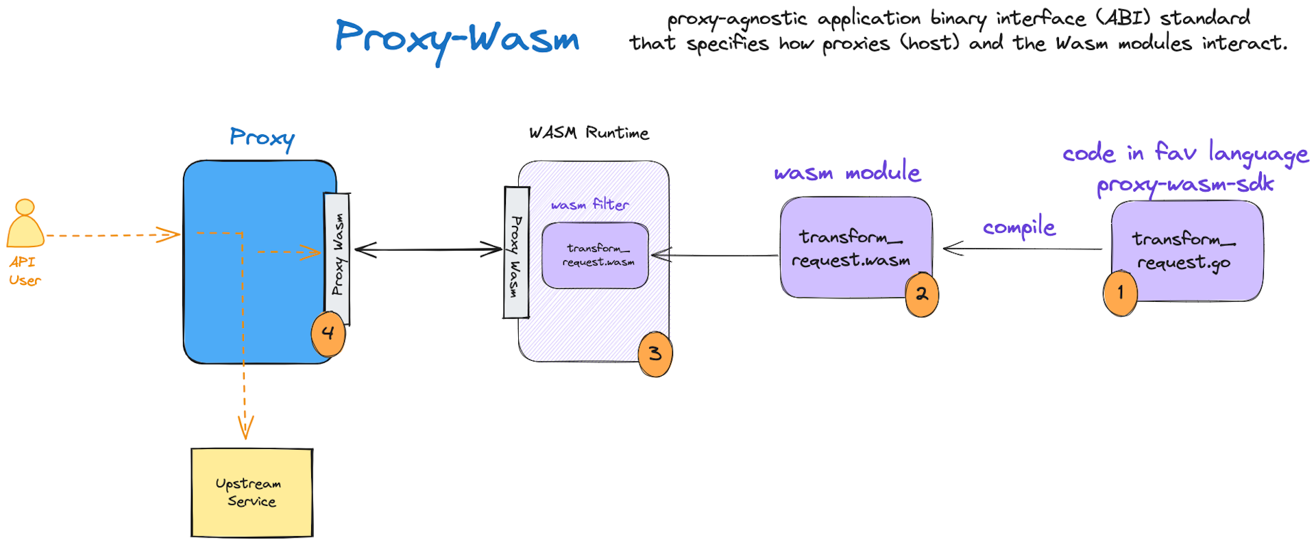 What is Proxy-Wasm: WebAssembly for Proxies | Kong Inc.