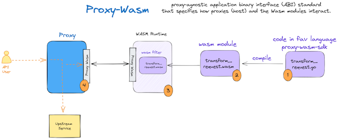 What is Proxy-Wasm: WebAssembly for Proxies | Kong Inc.