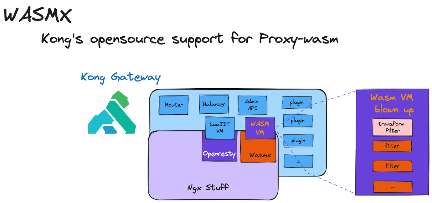 What is Proxy-Wasm: WebAssembly for Proxies | Kong Inc.