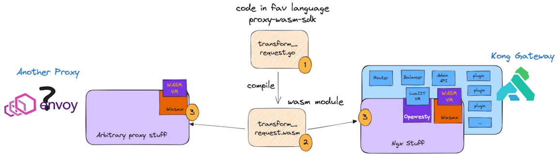 What is Proxy-Wasm: WebAssembly for Proxies | Kong Inc.