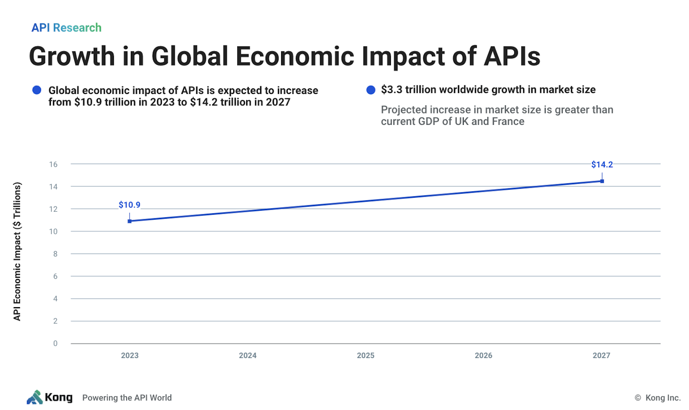 Economic Impact of APIs: API Monetization, AI, Web3, and Beyond | Kong Inc.