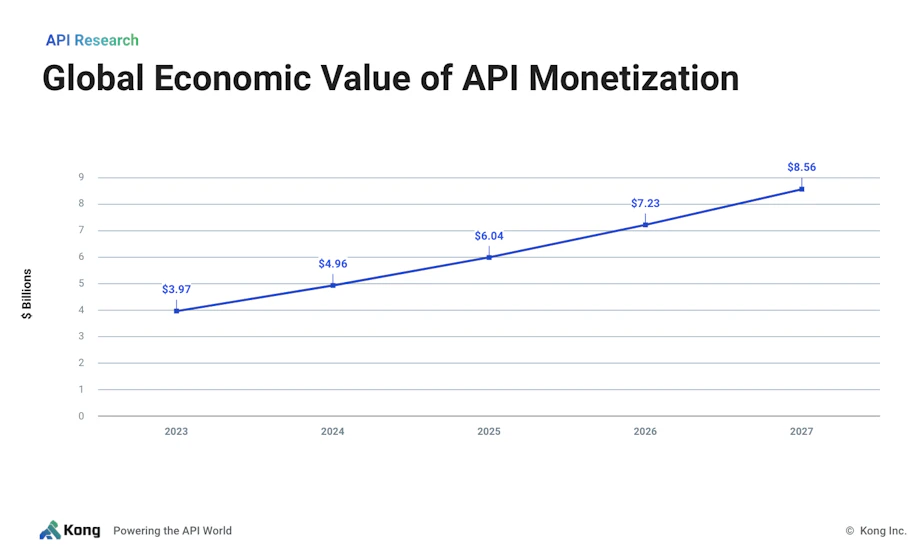 Economic Impact of APIs: API Monetization, AI, Web3, and Beyond | Kong ...