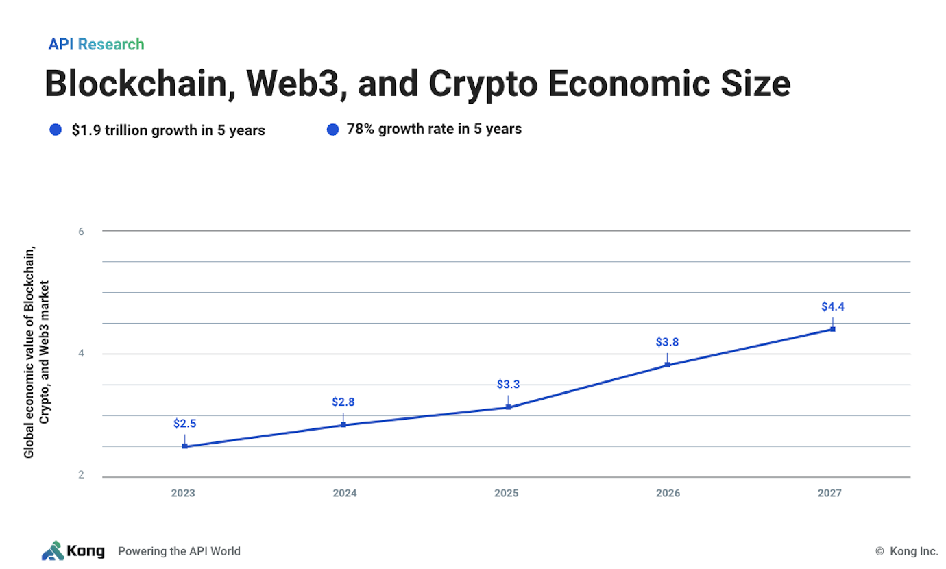 Economic Impact of APIs: API Monetization, AI, Web3, and Beyond | Kong Inc.