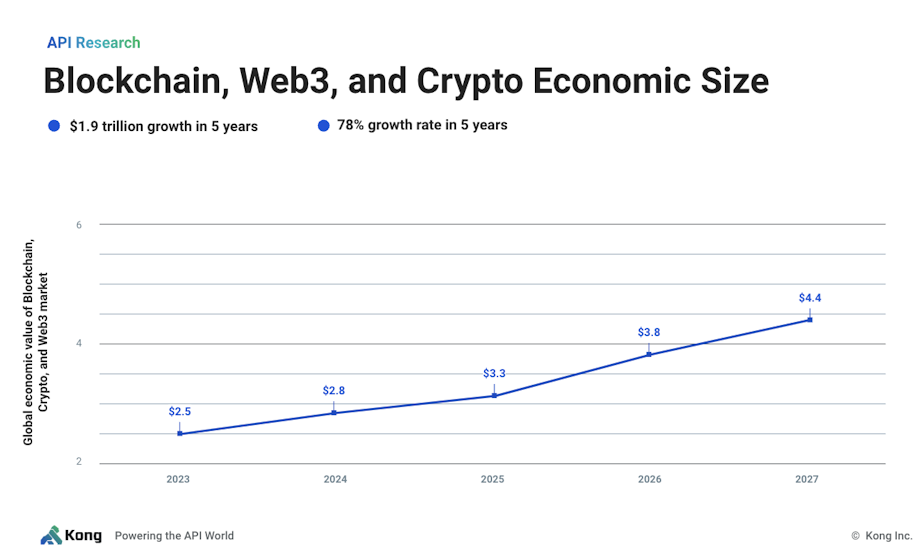 Economic Impact of APIs: API Monetization, AI, Web3, and Beyond | Kong Inc.