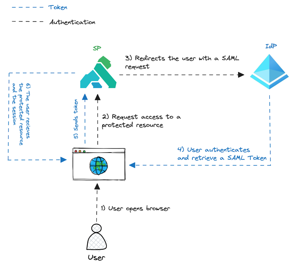 Kong SAML Plugin: Examples and Usage | Kong Inc.