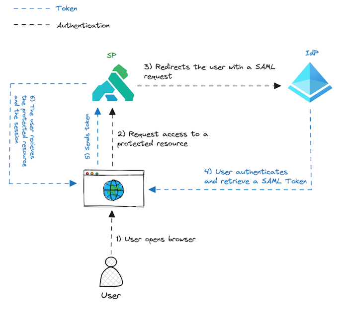 Kong SAML Plugin: Examples and Usage | Kong Inc.