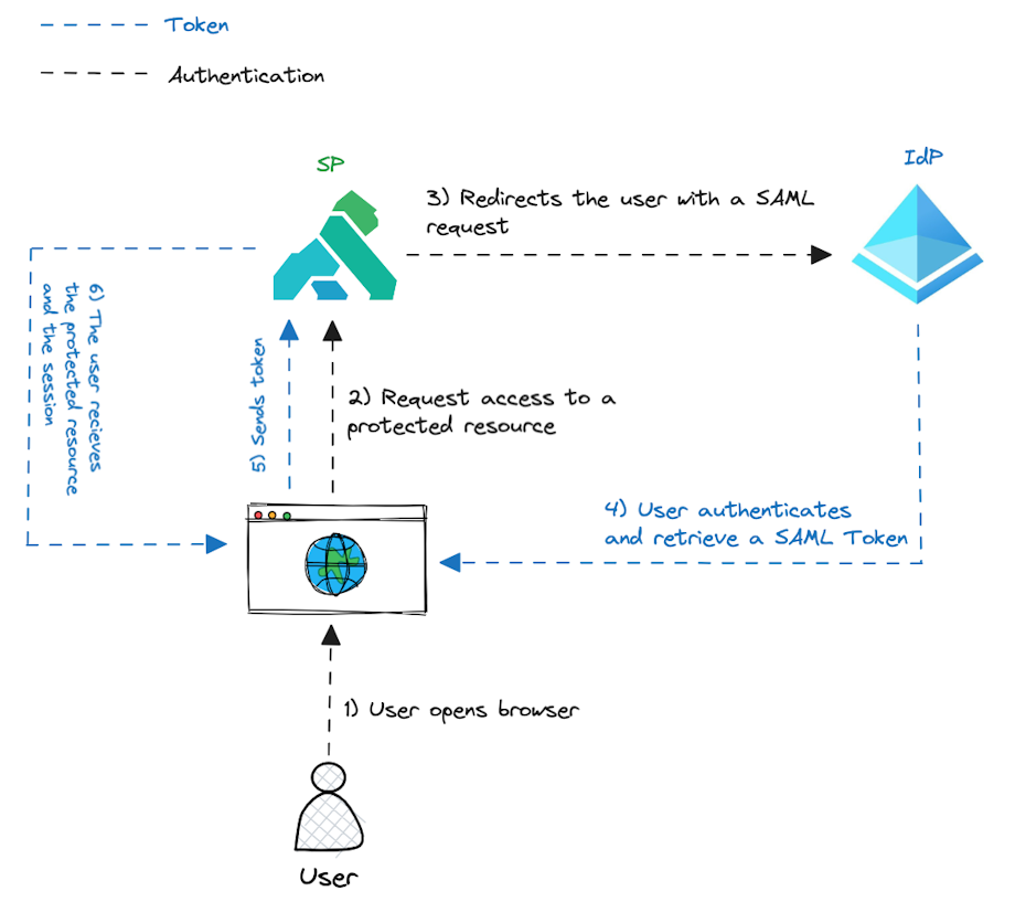 Kong SAML Plugin: Examples and Usage | Kong Inc.