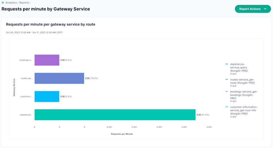 Governing GraphQL APIs with Kong Gateway | Kong Inc.