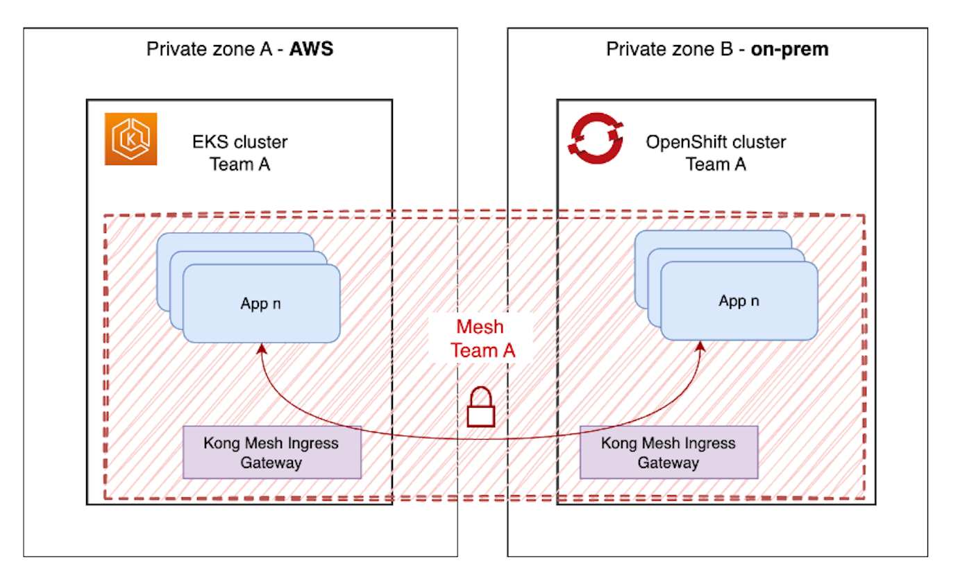 API Gateway & Service Mesh: Bridging API Management and Zero-Trust ...