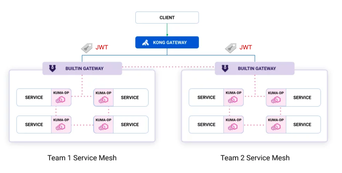 API Gateway & Service Mesh: Bridging API Management and Zero-Trust | Kong Inc.