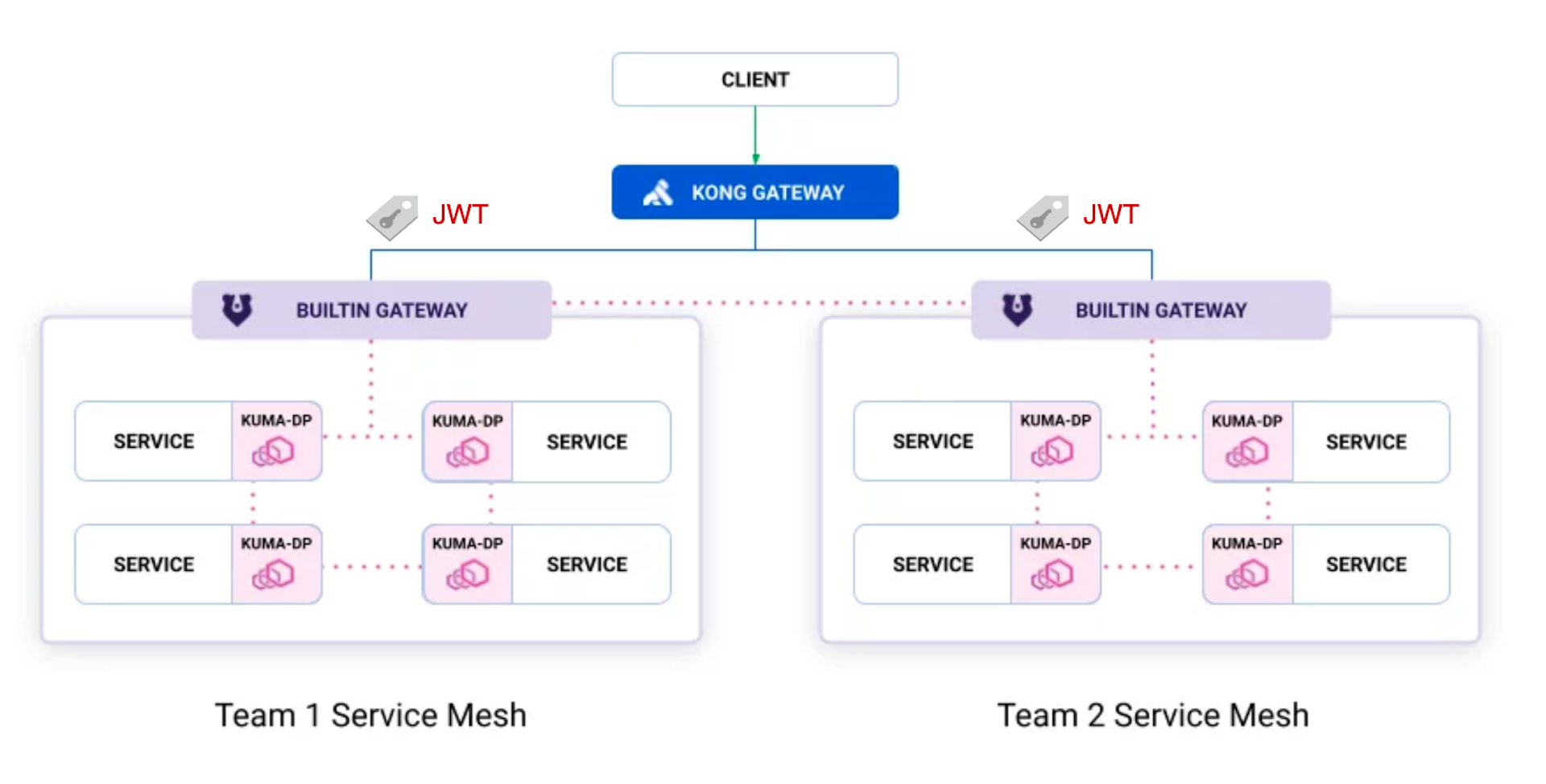 API Gateway & Service Mesh: Bridging API Management and Zero-Trust ...