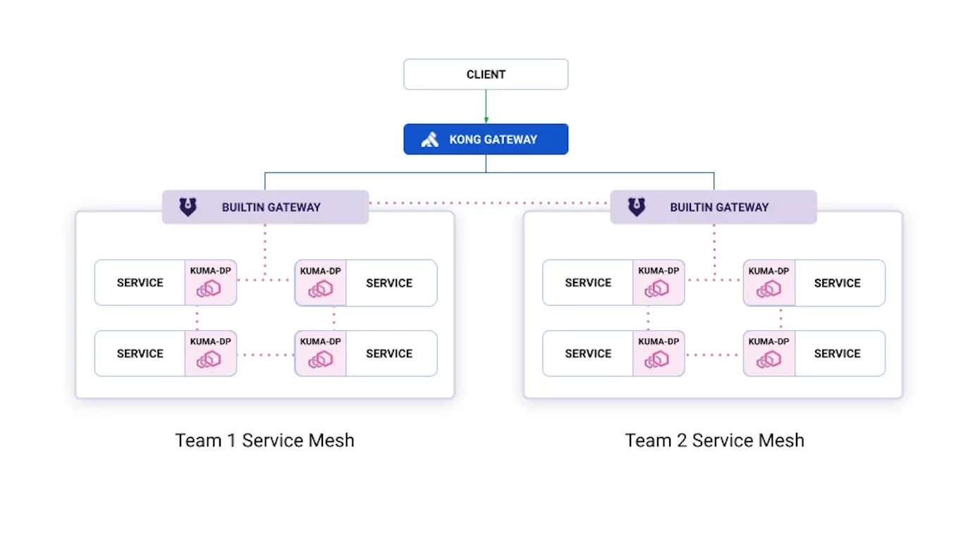 API Gateway & Service Mesh: Bridging API Management and Zero-Trust ...