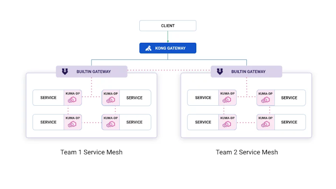 Api Gateway And Service Mesh Bridging Api Management And Zero Trust